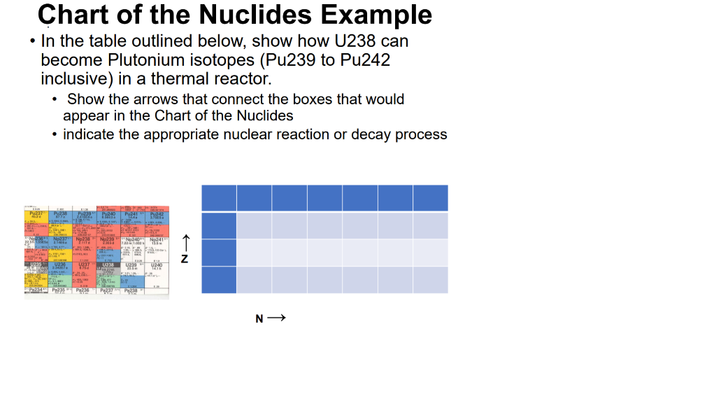 Chart of the Nuclides Example • In the table outlined | Chegg.com