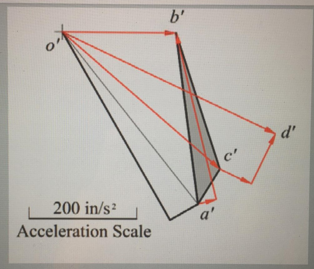 Solved the mechanism shown below, W2=20 rad/s CW, and a2=60 | Chegg.com
