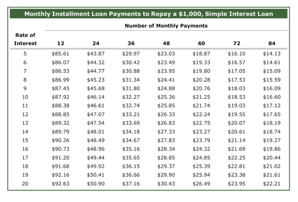 Solved 10 Comparing Payments On Installment Loans When Chegg