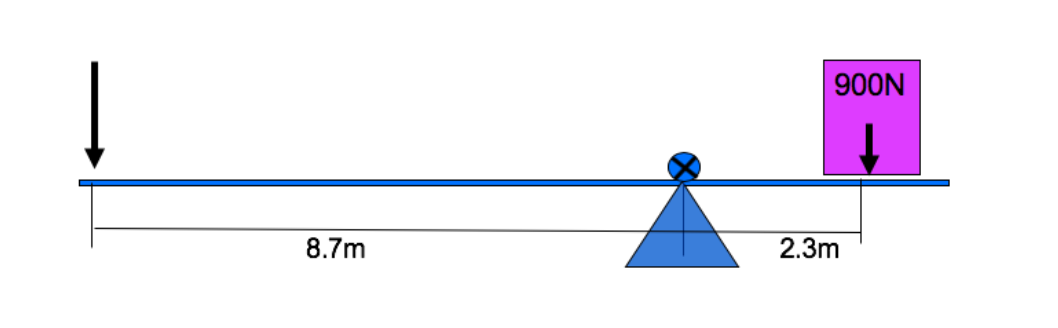 Solved How much Force (Effort) is required to lift the load | Chegg.com