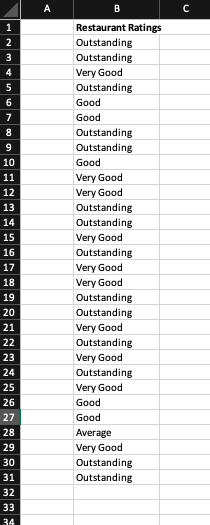 Solved 2. Use the data in file "DiningRating.xls", The data | Chegg.com