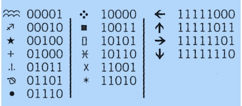 ASCII, Unicode, and EBCDIC, are, of course, not the | Chegg.com