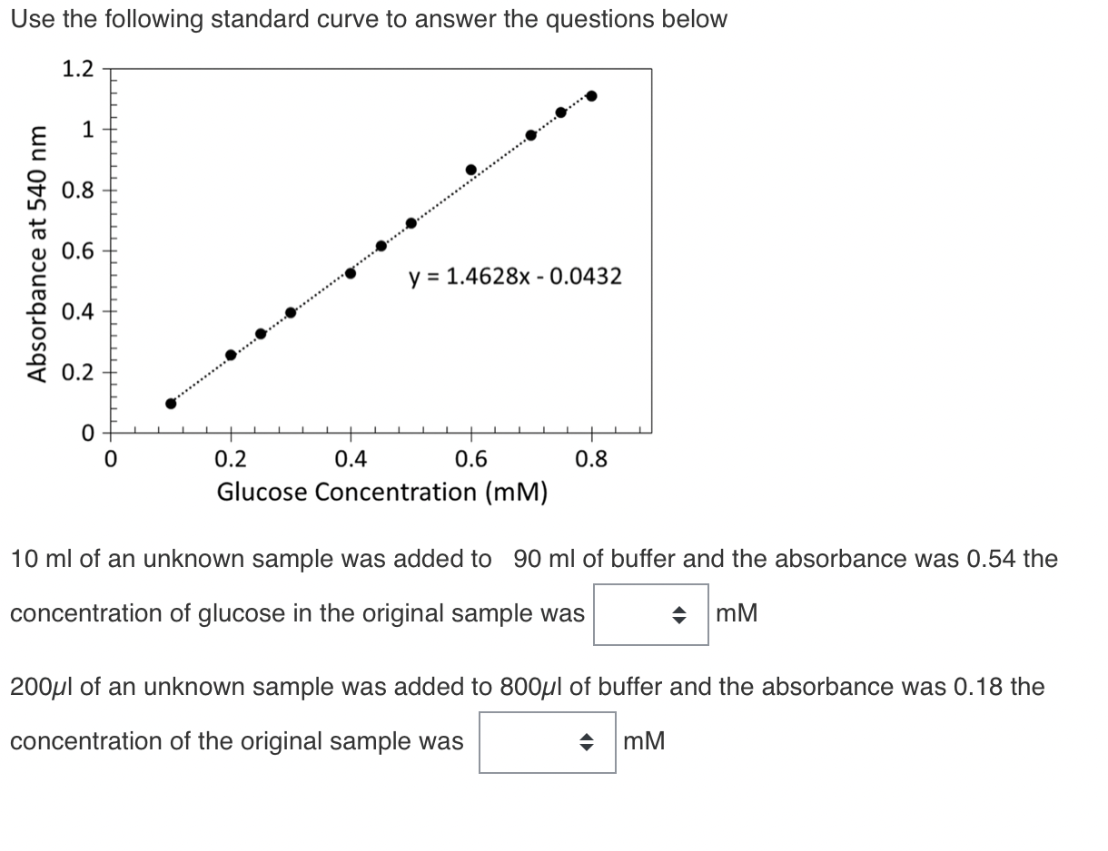 Solved Use the following standard curve to answer the | Chegg.com