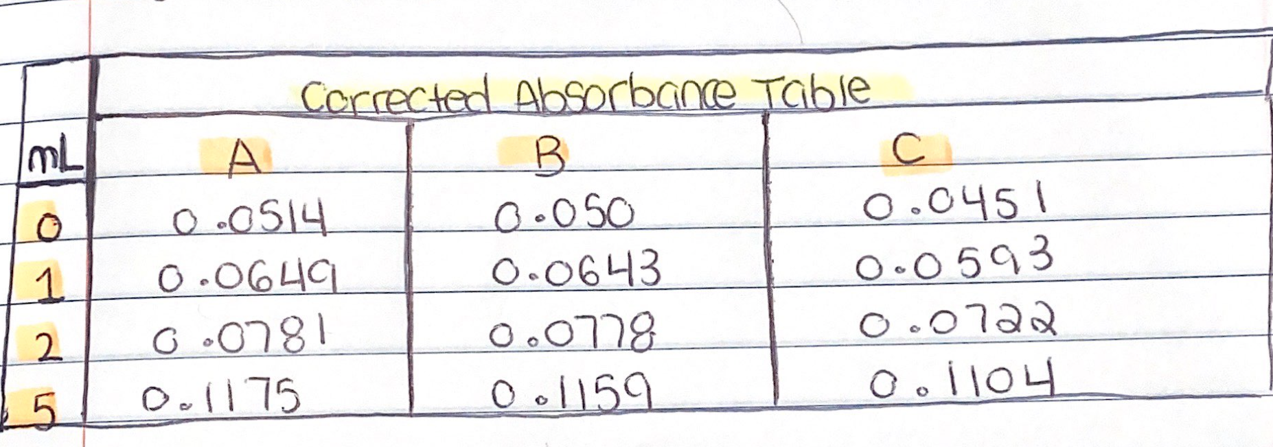 Solved ह Corrected Absorbance Table A B С C 0.0514 0.050 | Chegg.com