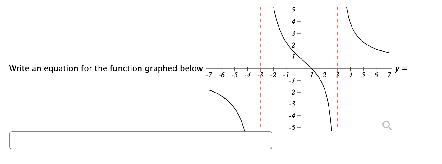 Solved Write an equation for the function graphed below | Chegg.com
