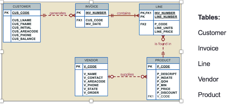 Solved Based on the given diagrams, create CUSTOMER, | Chegg.com