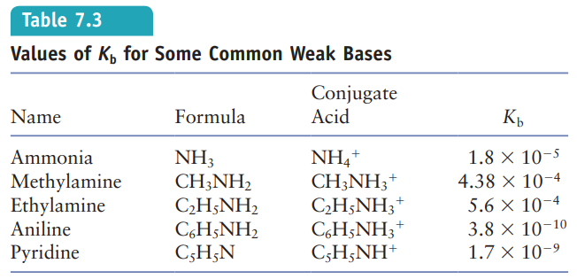 Solved compound HCI KOH NH3 CH3COOH NH4CI CH3COONa weak acid | Chegg.com
