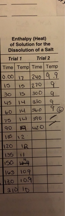 Solved Enthalpy (Heat) of Solution for the Dissolution of a | Chegg.com