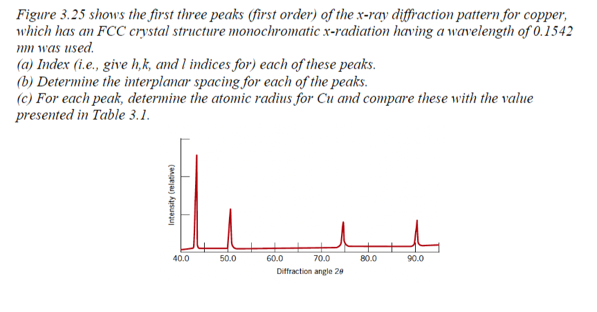 Solved Figure 3.25 shows the first three peaks (first order) | Chegg.com