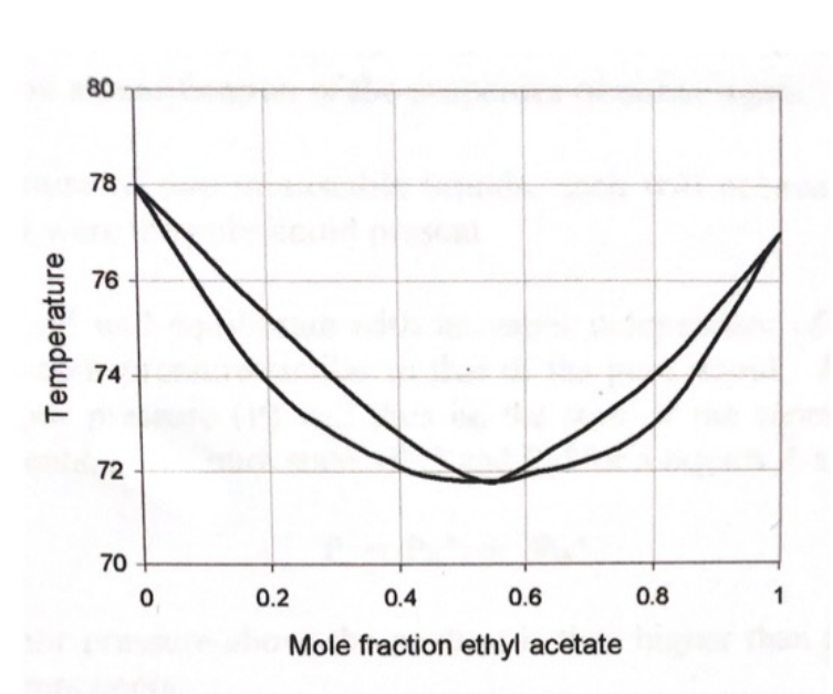 Solved The phase diagram for the ethanol-ethyl acetate | Chegg.com