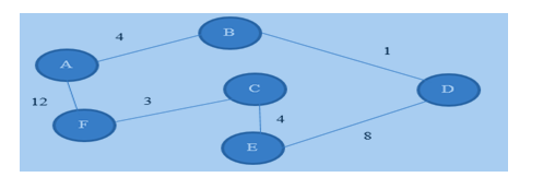 Solved For the network given in Figure below, show how the | Chegg.com