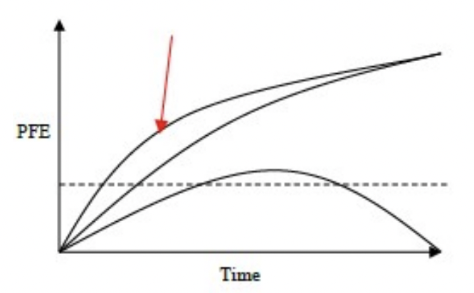 Solved 5. The chart below shows three exposure profiles, | Chegg.com