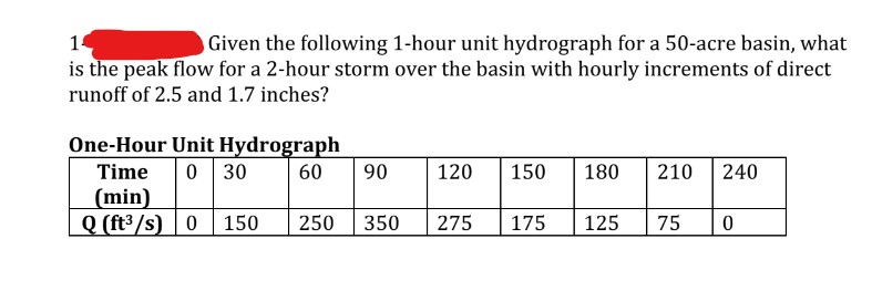 Solved 1. Given the following 1-hour unit hydrograph for a | Chegg.com