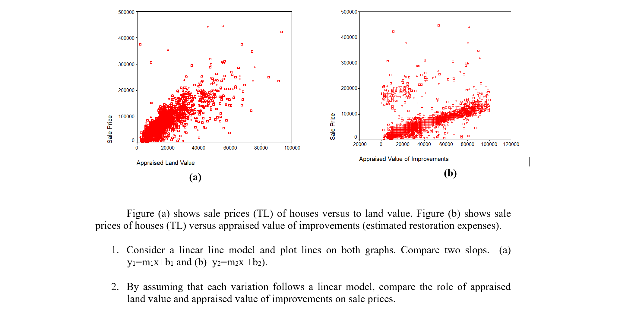 Figure (a) shows sale prices (TL) of houses versus to | Chegg.com