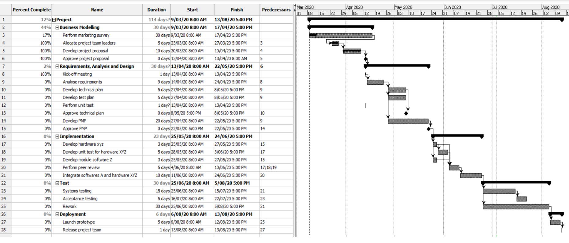 Solved Identify five problems in this Gantt chart and | Chegg.com