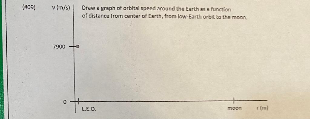 Solved (#09) v(m/s) Draw a graph of orbital speed around the | Chegg.com
