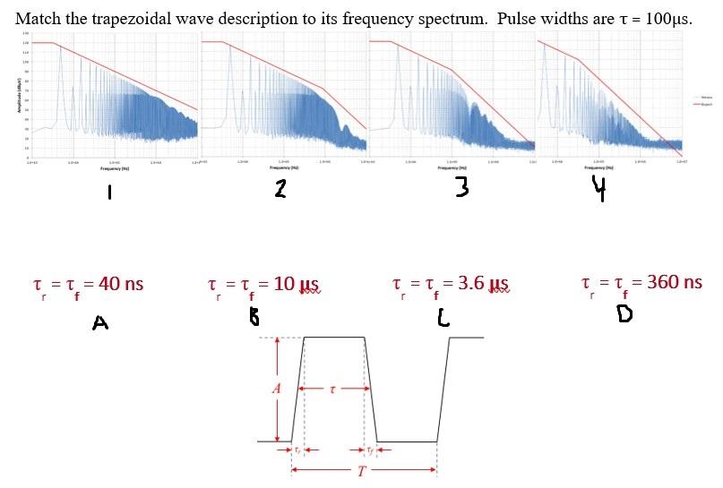 Solved Match the trapezoidal wave description to its | Chegg.com