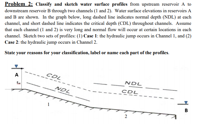 Solved Problem 2: Classify and sketch water surface profiles | Chegg.com