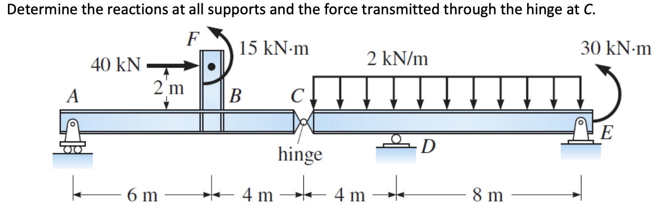 Solved Determine the reactions at all supports and the force | Chegg.com