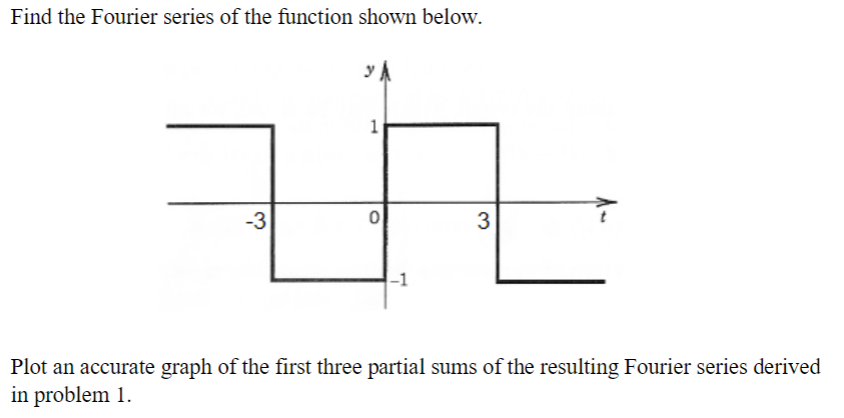 Solved Find the Fourier series of the function shown below. | Chegg.com