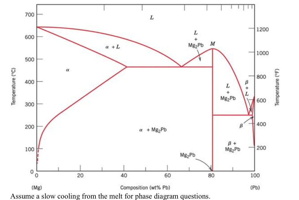 Solved 700 1200 α+L Mg2Pb M 1000 500 800 S 400 Mg2Pb 600 300 | Chegg.com