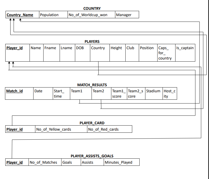 Solved Create and use a relational DBMS. You can either use | Chegg.com