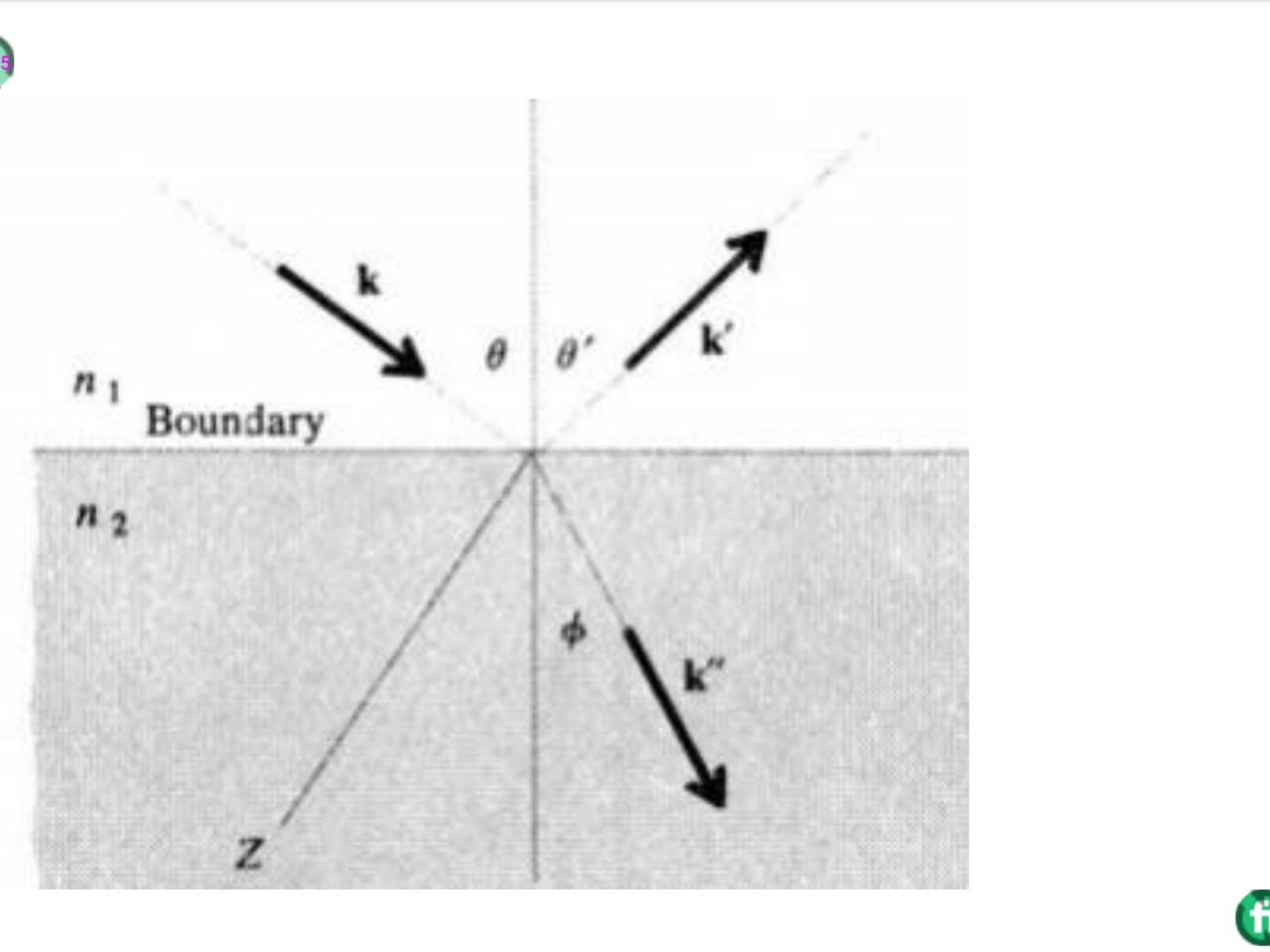 Solved 5. (1) Find the condition for rp = 0 from the Fresnel | Chegg.com