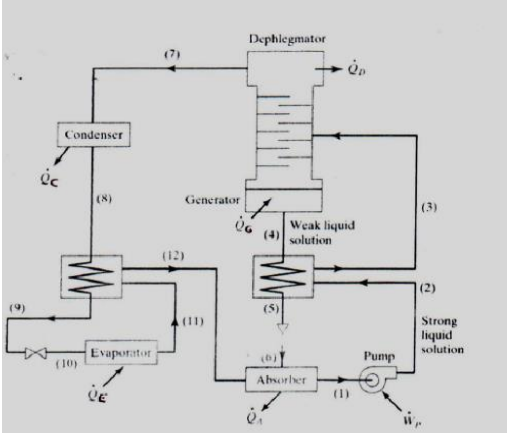 Solved An industrial aqua-ammonia absorption system as shown | Chegg.com