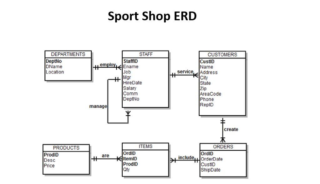 Solved Part A Instructions: Given the Sport Shop ERD, please | Chegg.com