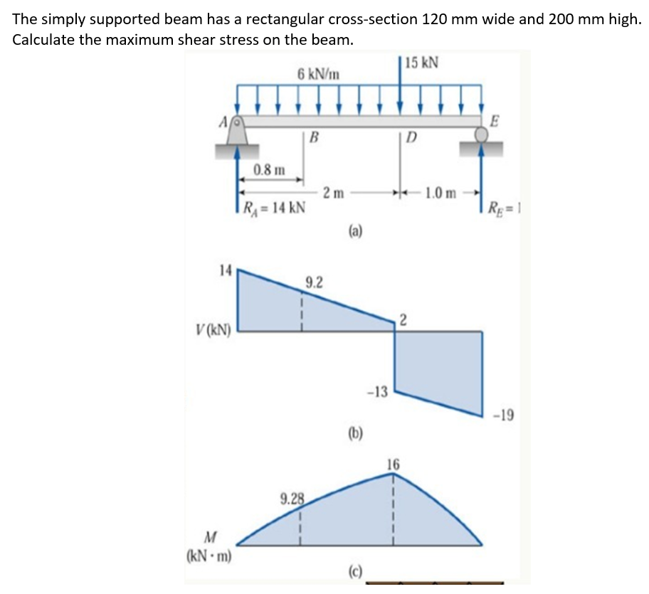 Solved The simply supported beam has a rectangular | Chegg.com