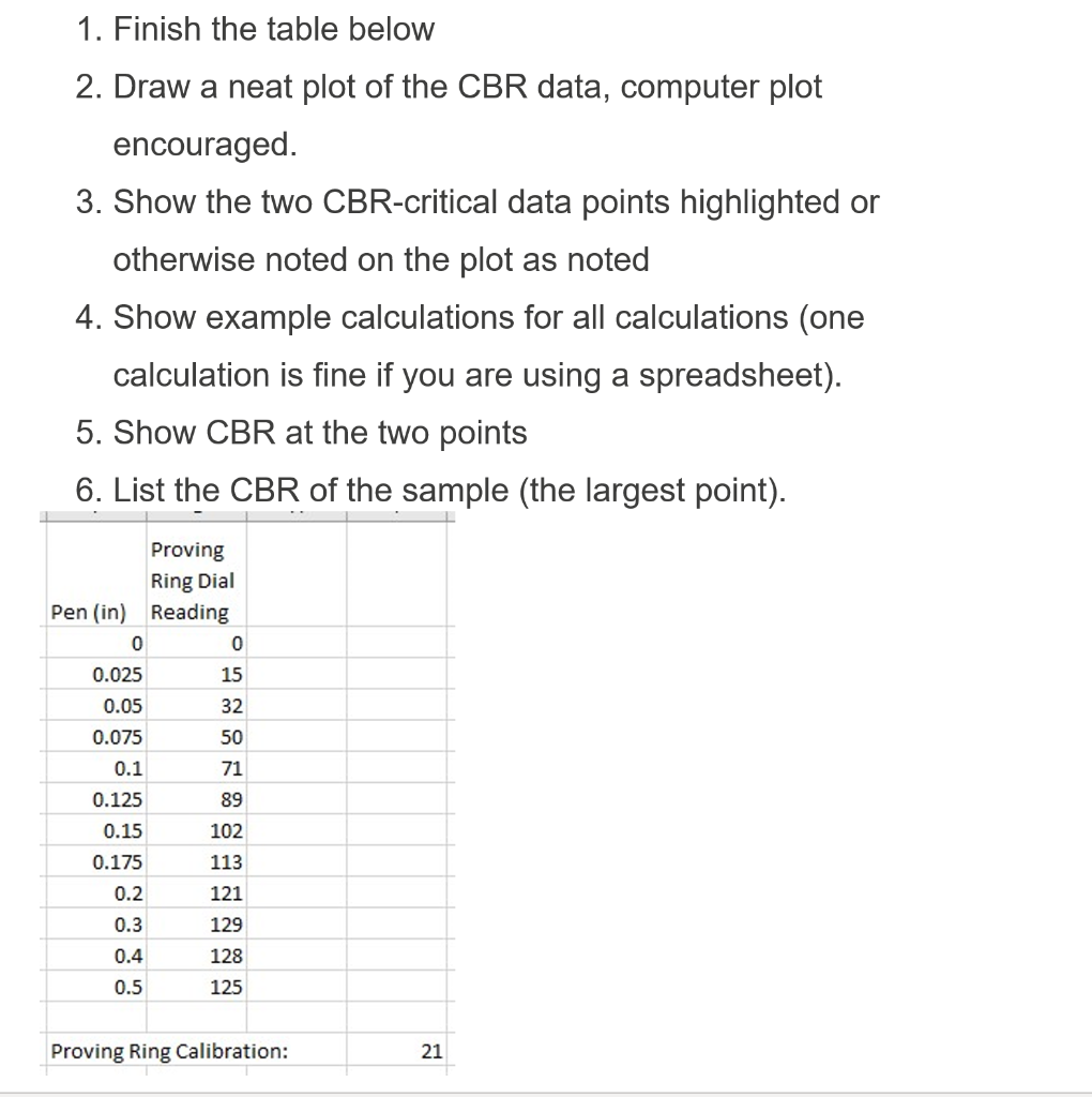 1. Finish the table below 2. Draw a neat plot of the | Chegg.com