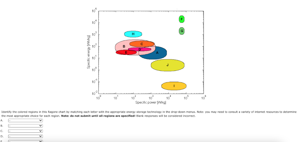 Solved Consider the following "Ragone chart" of specific | Chegg.com