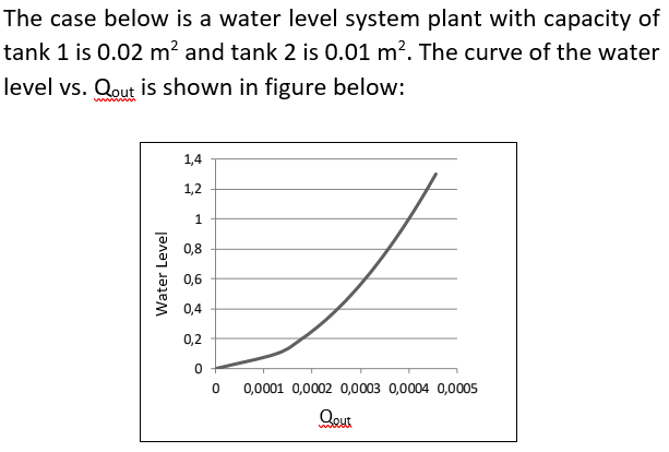 The case below is a water level system plant with | Chegg.com