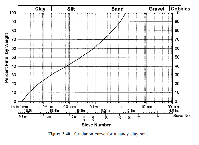 Solved The gradation curve for a sandy clay soil is shown in | Chegg.com
