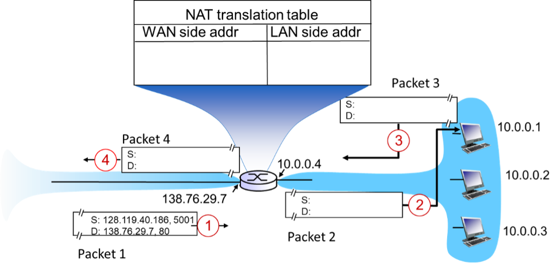 Solved A NAT translation table can be also used for port | Chegg.com