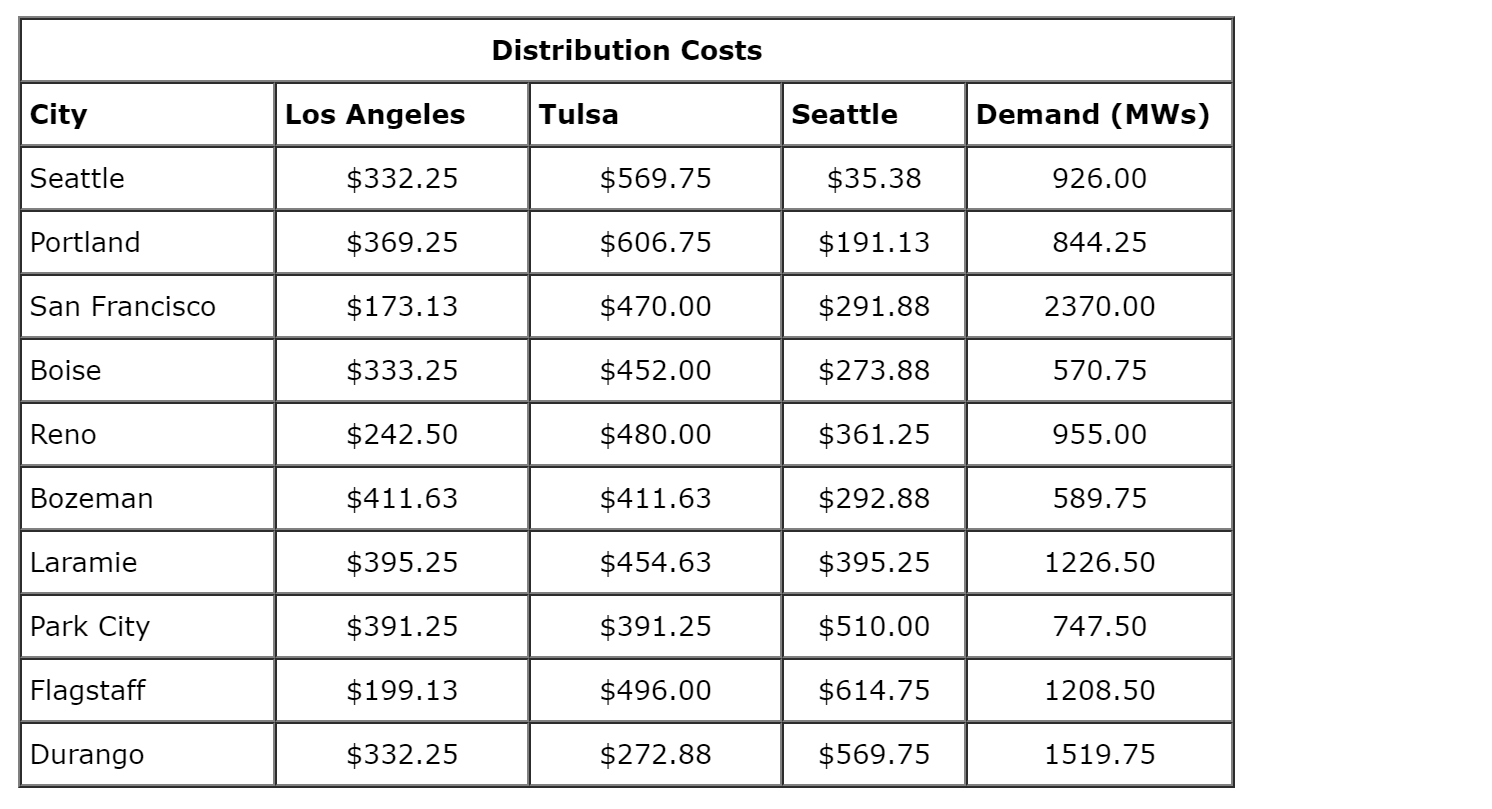 Solved Problem 10-07 (Algorithmic) Aggie Power Generation | Chegg.com