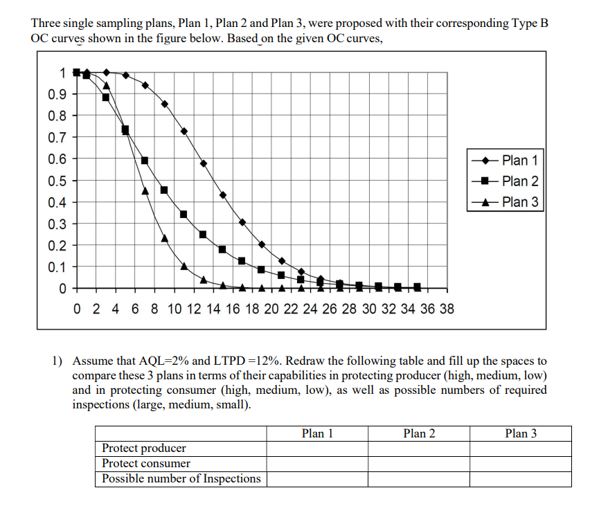 Solved Three single sampling plans, Plan 1, Plan 2 and Plan | Chegg.com
