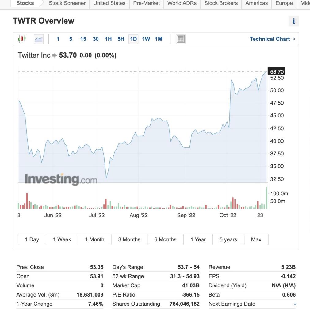 Facebook Stock Price Twitter Stock Price 1. | Chegg.com