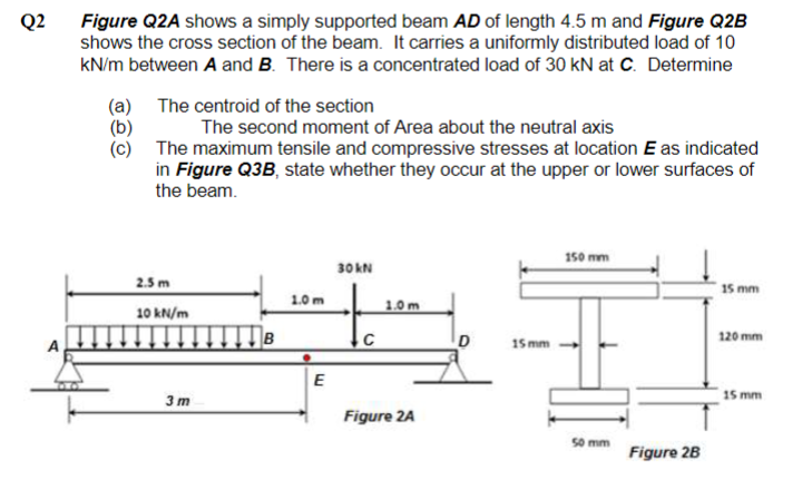 Solved Figure Q2A shows a simply supported beam AD of length | Chegg.com
