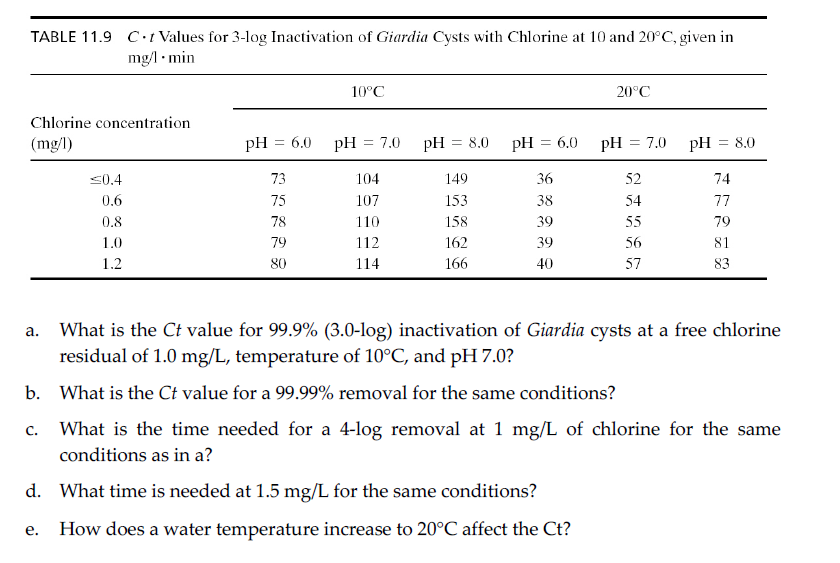 TABLE 11.9 C 1 Values for 3-log Inactivation of | Chegg.com