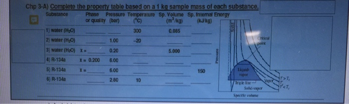 Solved Chp 3-A) Complete the property table based on a 1 kg | Chegg.com