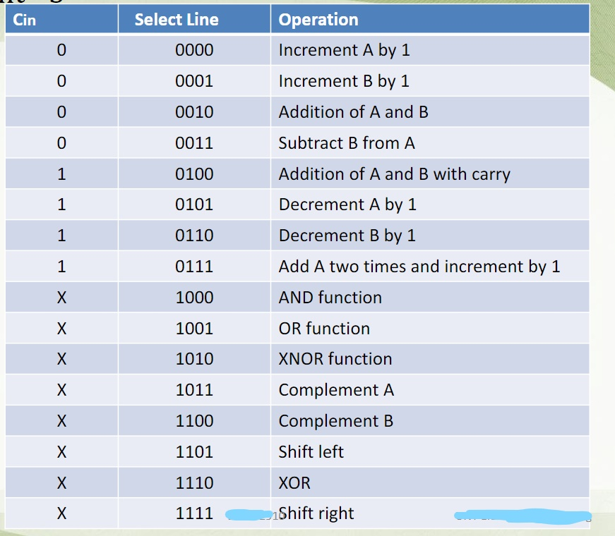 Solved Design an 8 bit ALU using an 8 bit adder, 8 bit | Chegg.com