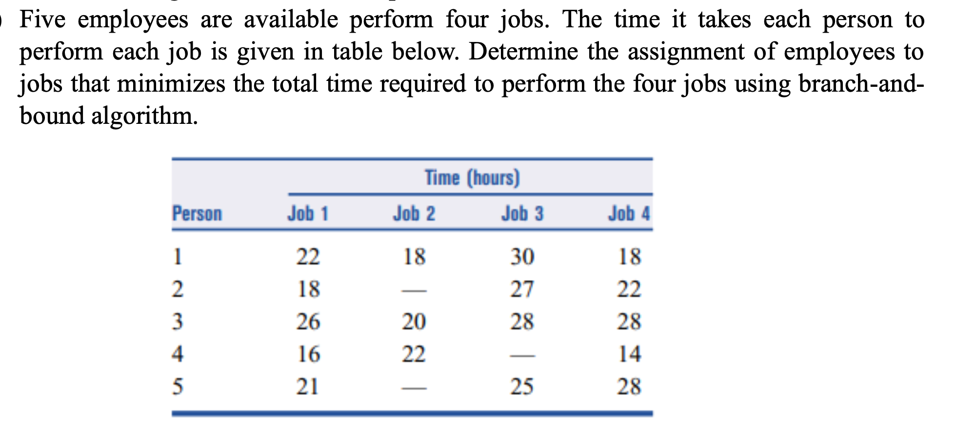 Solved Five employees are available perform four jobs. The | Chegg.com