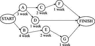 Definition of Critical Path Method | Chegg.com