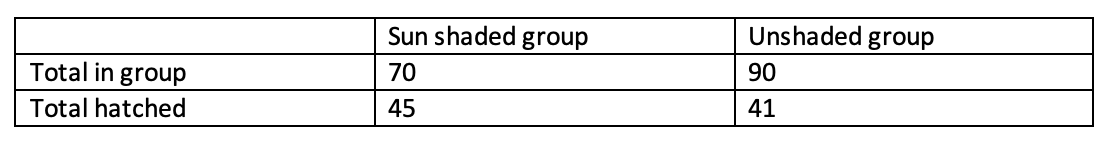 Solved A researcher is studying the hatching rates of two | Chegg.com