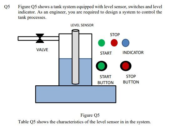 Solved Q5 Figure Q5 shows a tank system equipped with level | Chegg.com