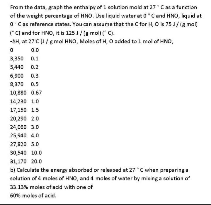 Solved 0.0 From the data, graph the enthalpy of 1 solution | Chegg.com