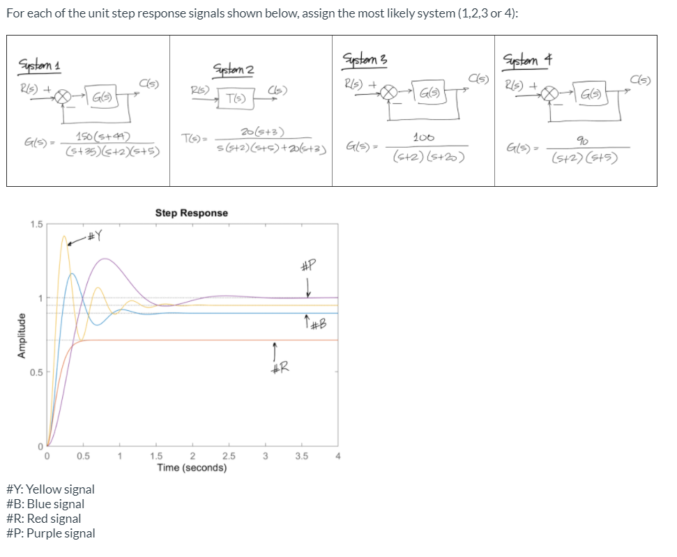 Solved For each of the unit step response signals shown | Chegg.com