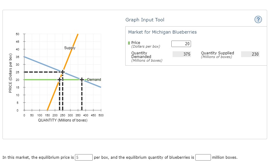 Solved Graph Input Tool Market for Michigan Blueberries | Chegg.com
