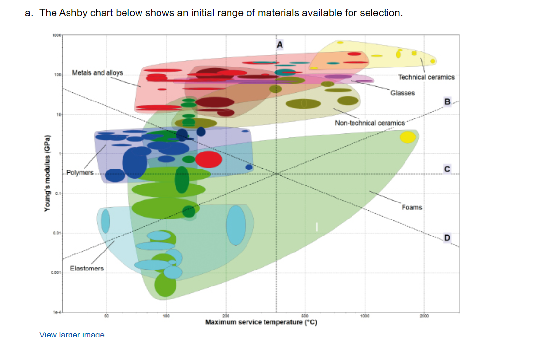 Solved a. The Ashby chart below shows an initial range of | Chegg.com